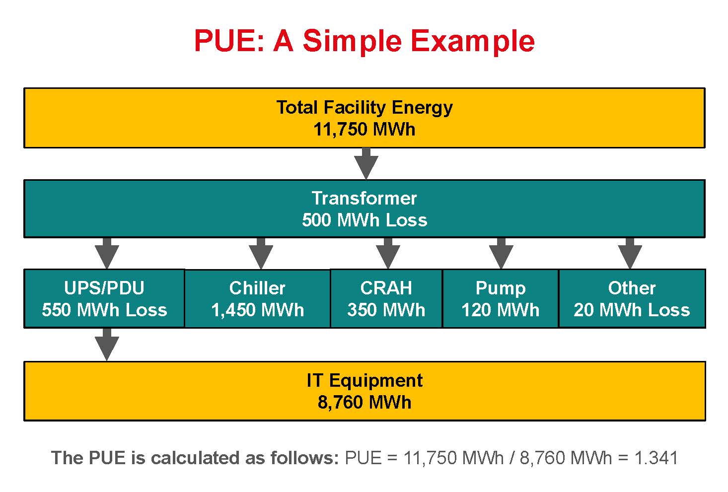 PUE in 2024: What It Is and What It Is Not